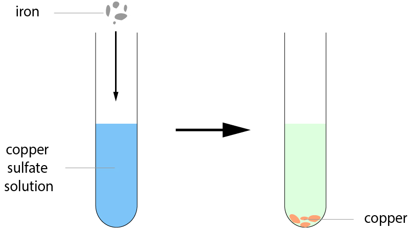 KS3 Reactions | Grade Gorilla